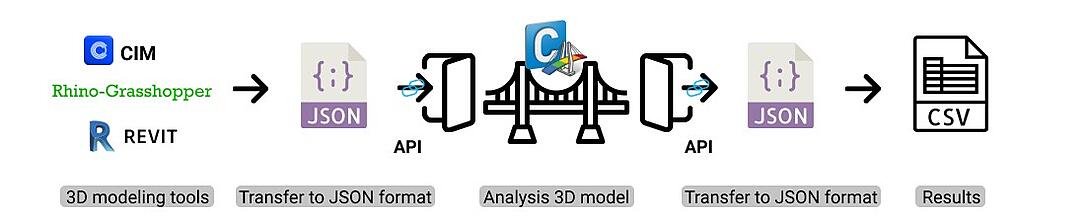 MIDAS API Based Product Connectivity